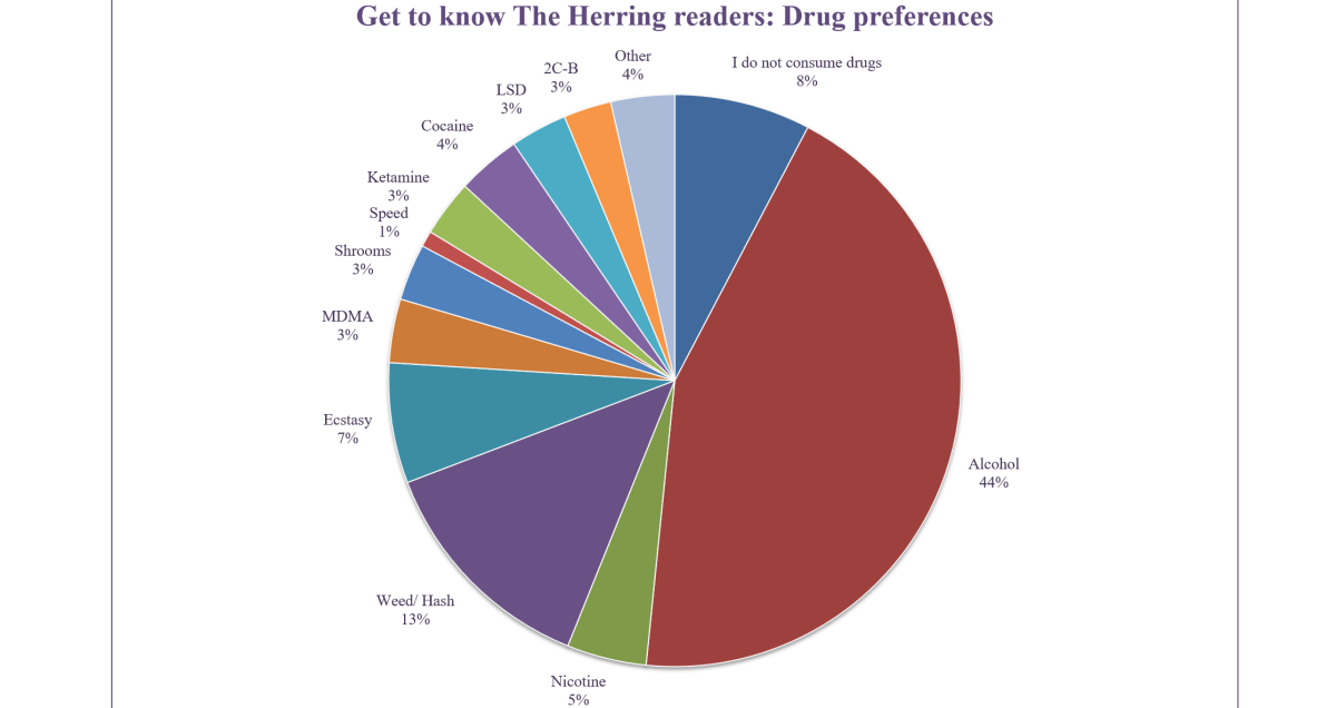 Get to know The Herring readers: Drug Preferences – The Herring